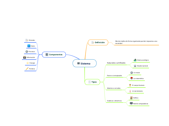 Sistema - Mind Map